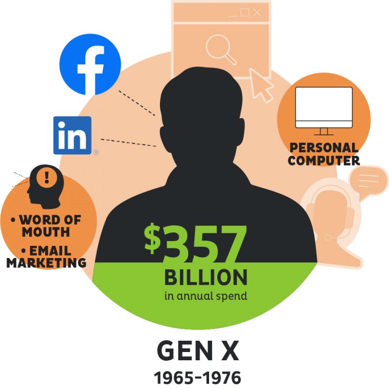 Quick Facts for Marketing to Each Generation: Breaking Down ...